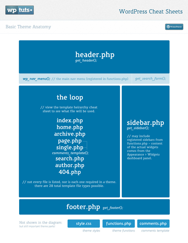 WordPress Cheat Sheets Theme Anatomy Model Eduardo Akio Fukunari wordpress-cheat-sheets-theme-anatomy-model-eduardo-akio-fukunari
